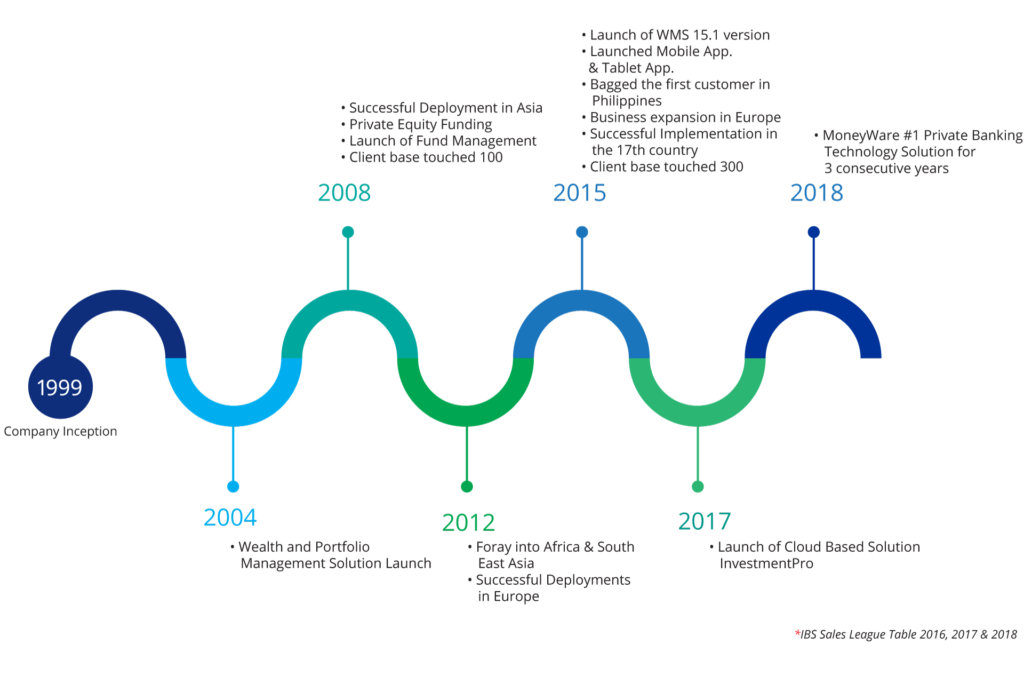 Miles Software | Who we are